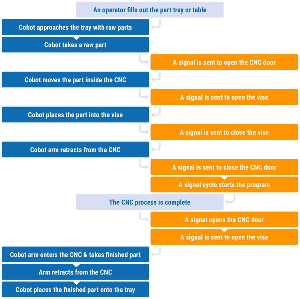 Automate Cnc Machine Tending An Easy Step By Step Guide Cobot Systems